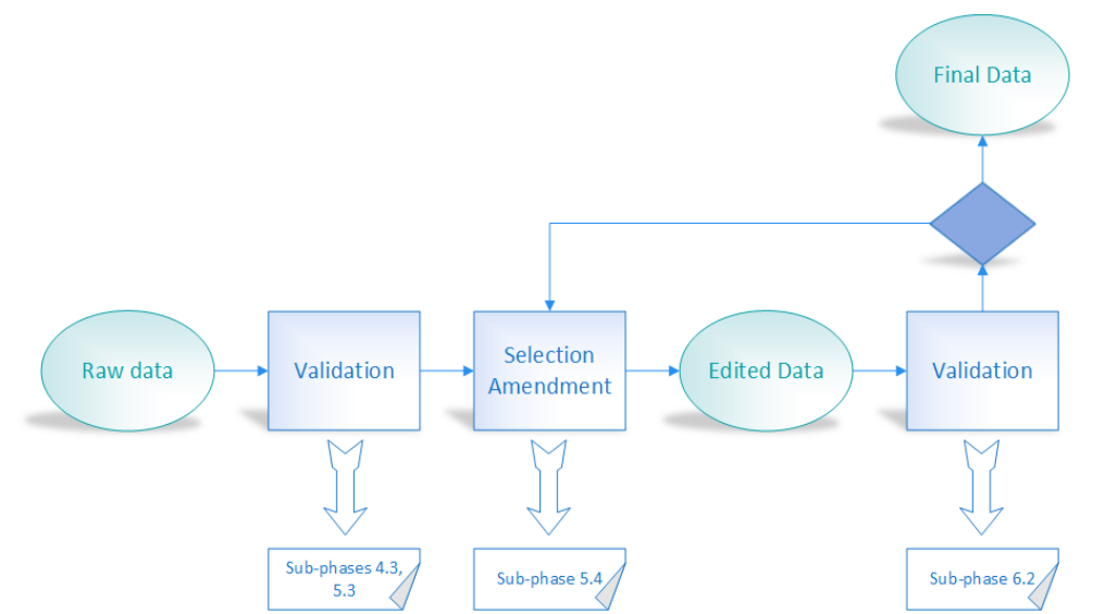 Validation and the GSBPM | Eurostat CROS Validation and the GSBPM | Eurostat CROS